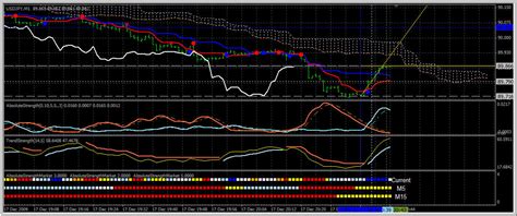 Simple Ichimoku Scalping Fx Traders Mql4 And Metatrader 4 Mql4