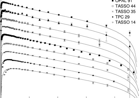 as in fig 2 but with the cross section on a logarithmic scale versus