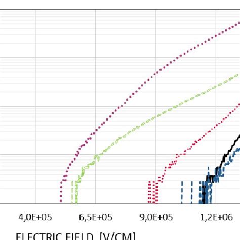 Reverse Leakage Current Characteristics Vs Electrical Field Of Sic Download Scientific Diagram