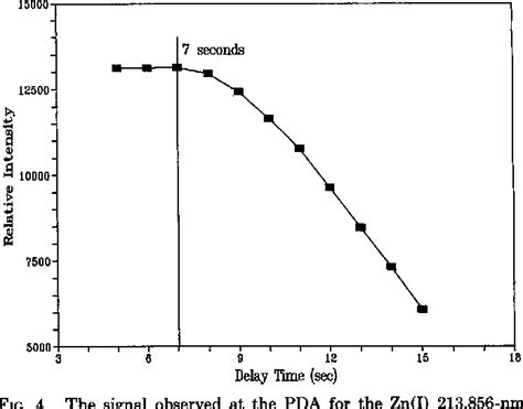 Figure 4 From Flow Injection Inductively Coupled Plasma Atomic Emission Spectrometry With A