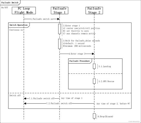 Betaflight飞控之failsafe机制betaflight遥控模式 Csdn博客