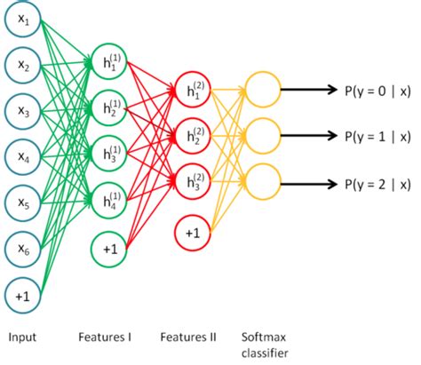 How To Use Deep Learning When You Have Limited Data