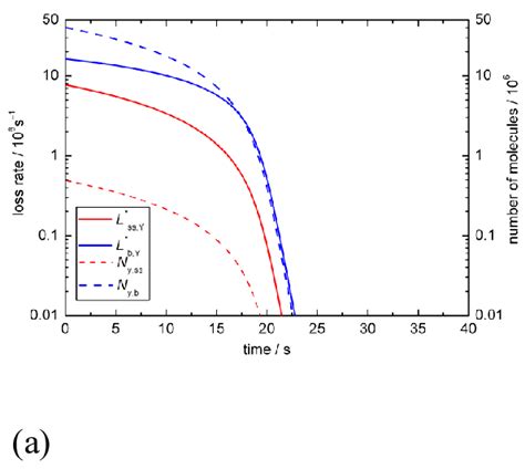 Temporal Evolution Of Aerosol Particle Composition And Kinetic