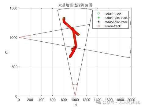 【雷达跟踪】基于卡尔曼滤波器实现雷达多目标跟踪（双雷达 四目标 分布式融合）附matlab代码 雷达定位跟踪实现 csdn博客