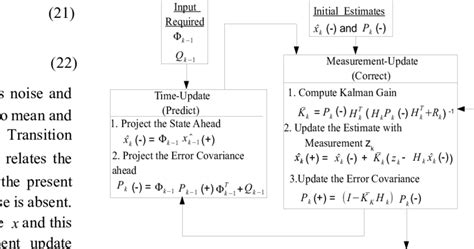 working procedure of the kalman filter download scientific diagram
