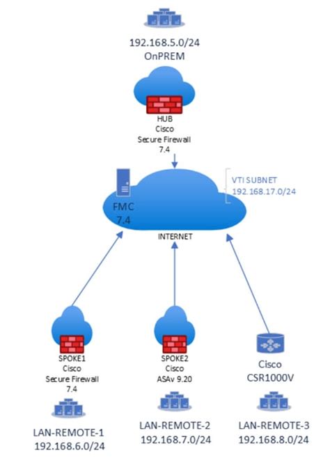 Configure Dvti With Multi Sa On Secure Firewall Cisco