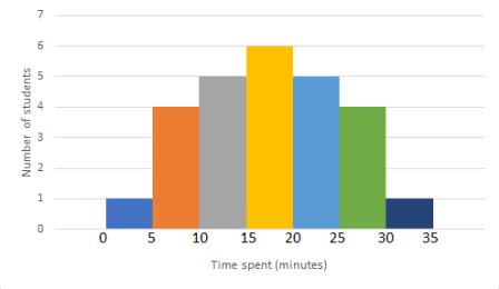 Determining Whether To Use Mean Standard Deviation Or Median IQR Practice Statistics And