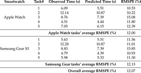 Average Observed Time Predicted Execution Time And Calculated Rmspe Download Scientific