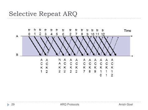 Arq Protocols