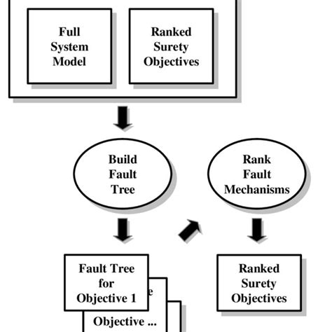 Assessing The System Using Fault Trees Download Scientific Diagram