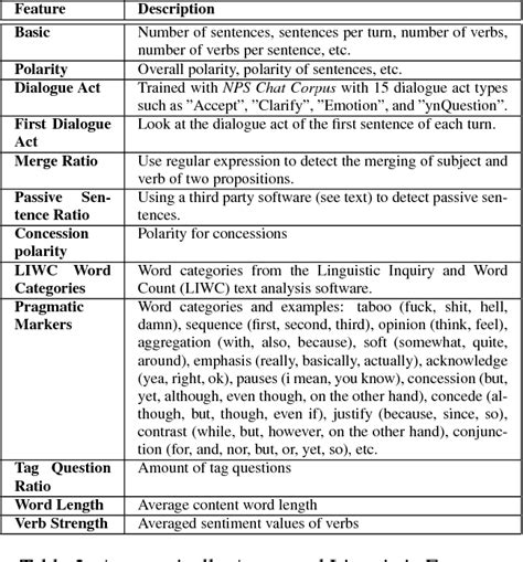 Table 2 From An Annotated Corpus Of Film Dialogue For Learning And Characterizing Character