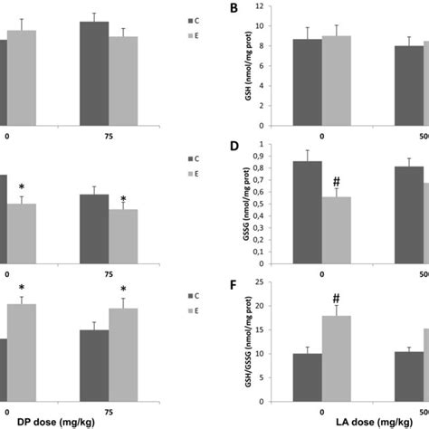 Glutathione Gsh And Glutathione Disulfide Gssg Concentrations And Download Scientific