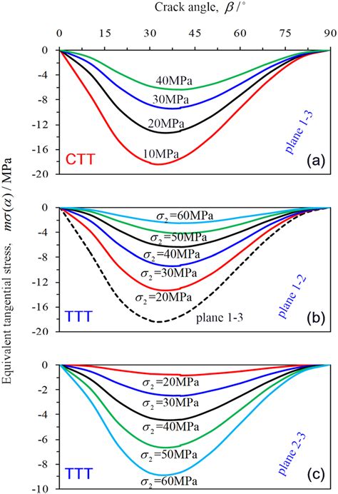 Variation Of Equivalent Tangential Stress In Different Planes Download High Quality
