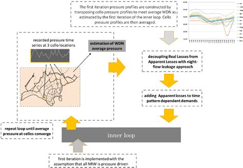 Figure From Simulation Of A Water Distribution Network With Key Performance Indicators For