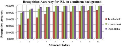 comparison of discrete orthogonal moments for isl on a uniform