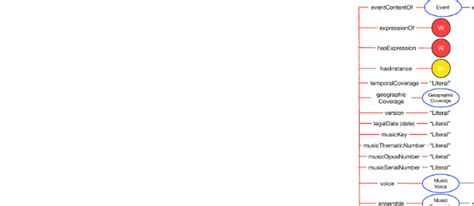 Diagramming Bibframe 20 The Lc Bibframe 20 Data Model Contains By