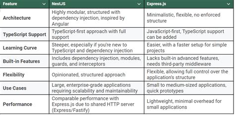 A Comprehensive Guide To Nestjs The Framework For Scalable And By Anirudh Kanukanti Sep