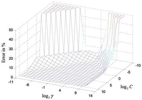 Cross Validation Result Of The Svm Detector In Rbf Kernel Download Scientific Diagram