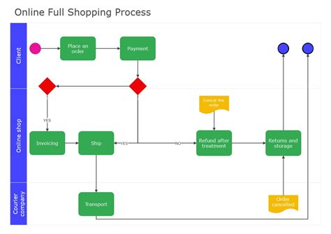 A Guide Presenting The Difference Between Flowchart And Data Flow D