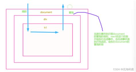 react事件和原生事件的执行顺序 react合成事件和原生事件哪个先执行 csdn博客