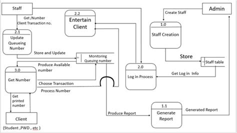 Queuing System Introduction