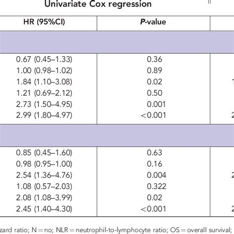 Univariate And Multivariable Analysis Of Predictors Of Pfs And Os Of
