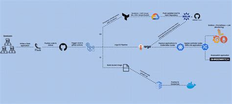 Devops Gitops Kubernetes Flask Terraform Helm Argocd Docker Amit Levy 17 Comments