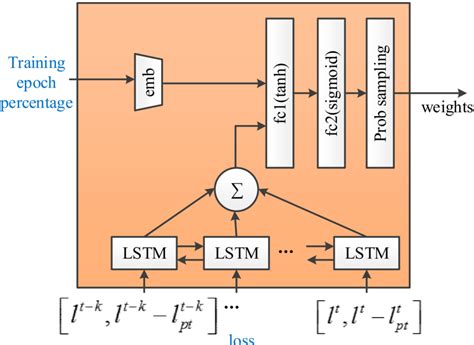 Figure 3 From Automatic Digital Modulation Classification Based On