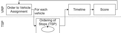 overview of the two staged strategy download scientific diagram