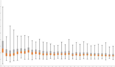 Box-and-whisker-plot of the correlation between the number of LMs and... | Download Scientific ...