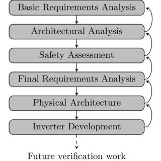 Inverter Design Approach Download Scientific Diagram