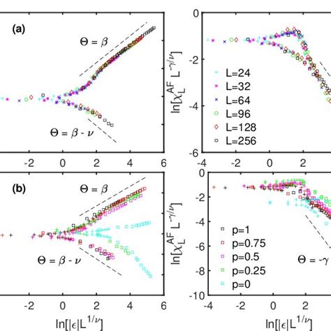 data collapse by fss analysis for a staggered magnetization m af l