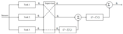 Applied Sciences Free Full Text Coordinated Control Of Multiple