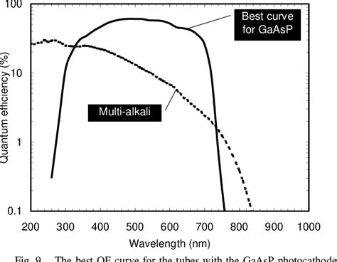 Figure 9 From Development Of A Multipixel Hybrid Photodetector With High Quantum Efficiency And