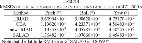 Table 4 From A New Self Alignment Method Without Solving Wahba Problem