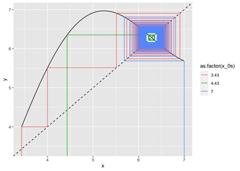 Graphical Iteration In R Phileas Dazeley Gaist