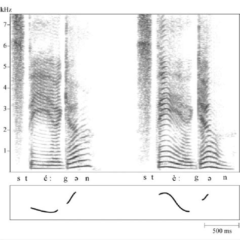 spectrogram of productions of two swedish words with accent i left