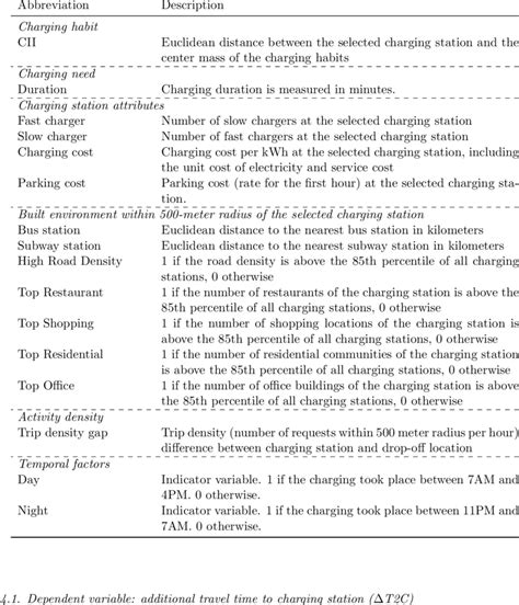 The List Of Independent Variables Download Scientific Diagram