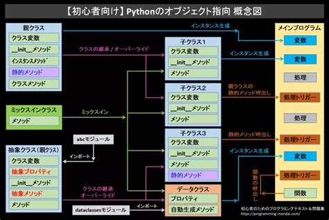 【python】クラスの継承 入門｜親クラスの機能を子クラスに受け継ぐ方法解説