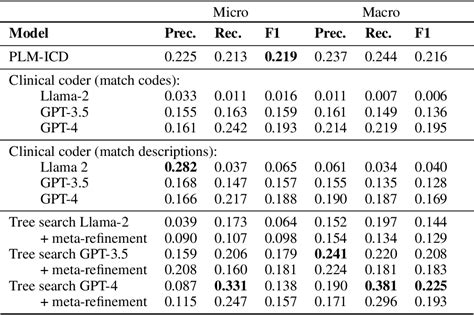 table 2 from automated clinical coding using off the shelf large