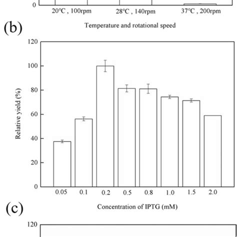 Effect Of Induction Temperature And Rotational Speed A Iptg Download Scientific Diagram