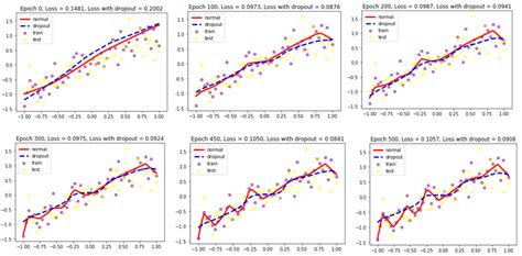 Batch Normalization And Dropout In Neural Networks With Pytorch Blockgeni