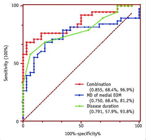 Receiver Operating Characteristic Curve Analysis Showed That