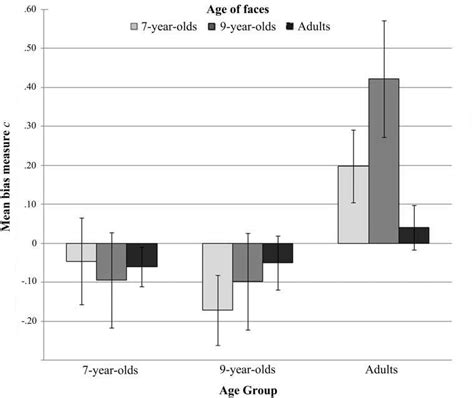 Mean Response Bias Measure C Aeses For Sex Categorization Of All Age