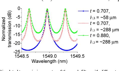 Figure 1 From Wavelength And Bandwidth Tunable Silicon Comb Filter Based On Sagnac Loop Mirrors