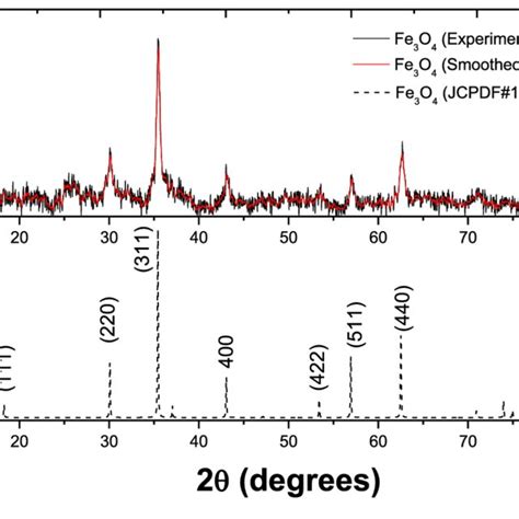 X Ray Diffraction Analysis Of The Magnetic Nanostructures Synthesized Download Scientific