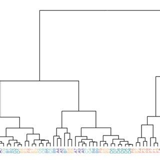 Dendrogram Of Hierarchical Clustering With Euclidean Distance Of The