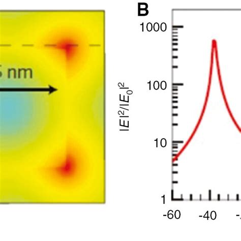 Surface Plasmon Absorption Spectra Of Gold Nanorods Of Different Aspect