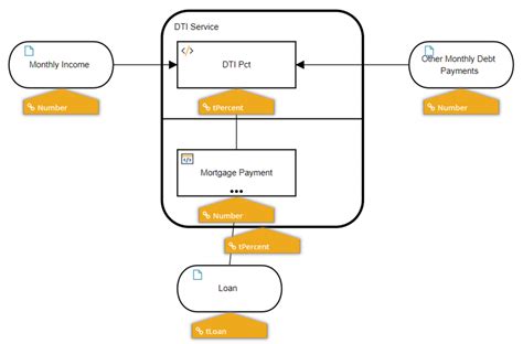modeling decision services digital entreprise suite