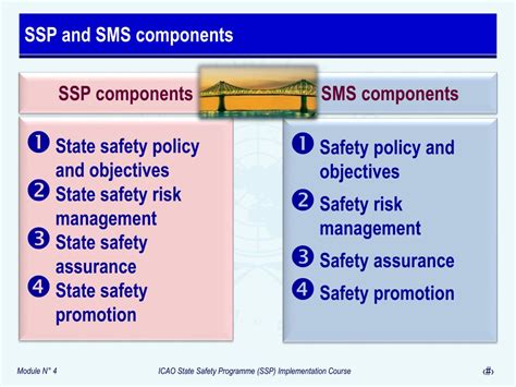 Ppt Module N° 4 Icao Ssp Framework Powerpoint Presentation Free Download Id 3898828
